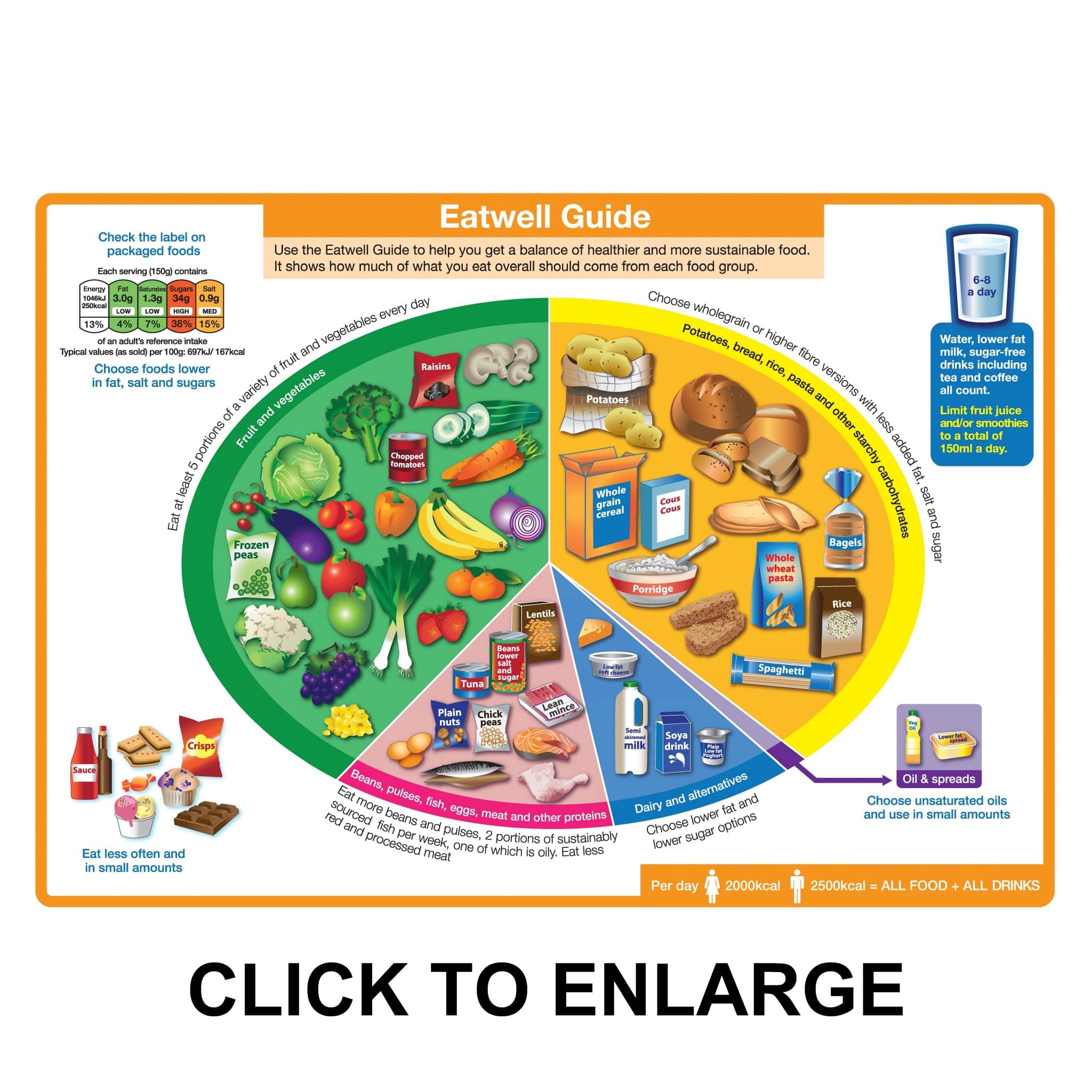 What Should We Be Eating | Sports Nutrition | Balanced Eating